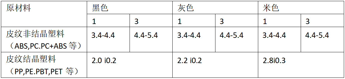 干货｜汽车内饰色母粒配方设计指南 - 行业新闻资讯-塑库网