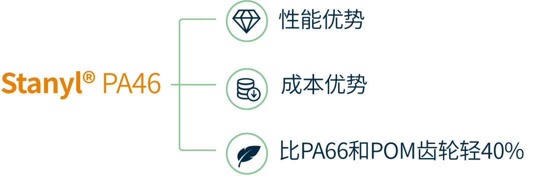 恩骅力Stanyl® PA46，低碳齿轮，轻装上阵更强韧 - 行业新闻资讯-塑库网